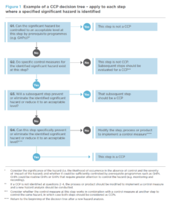 Codex 2023 CCP Decision Tree - Food Safety Training - Adele Adams ...